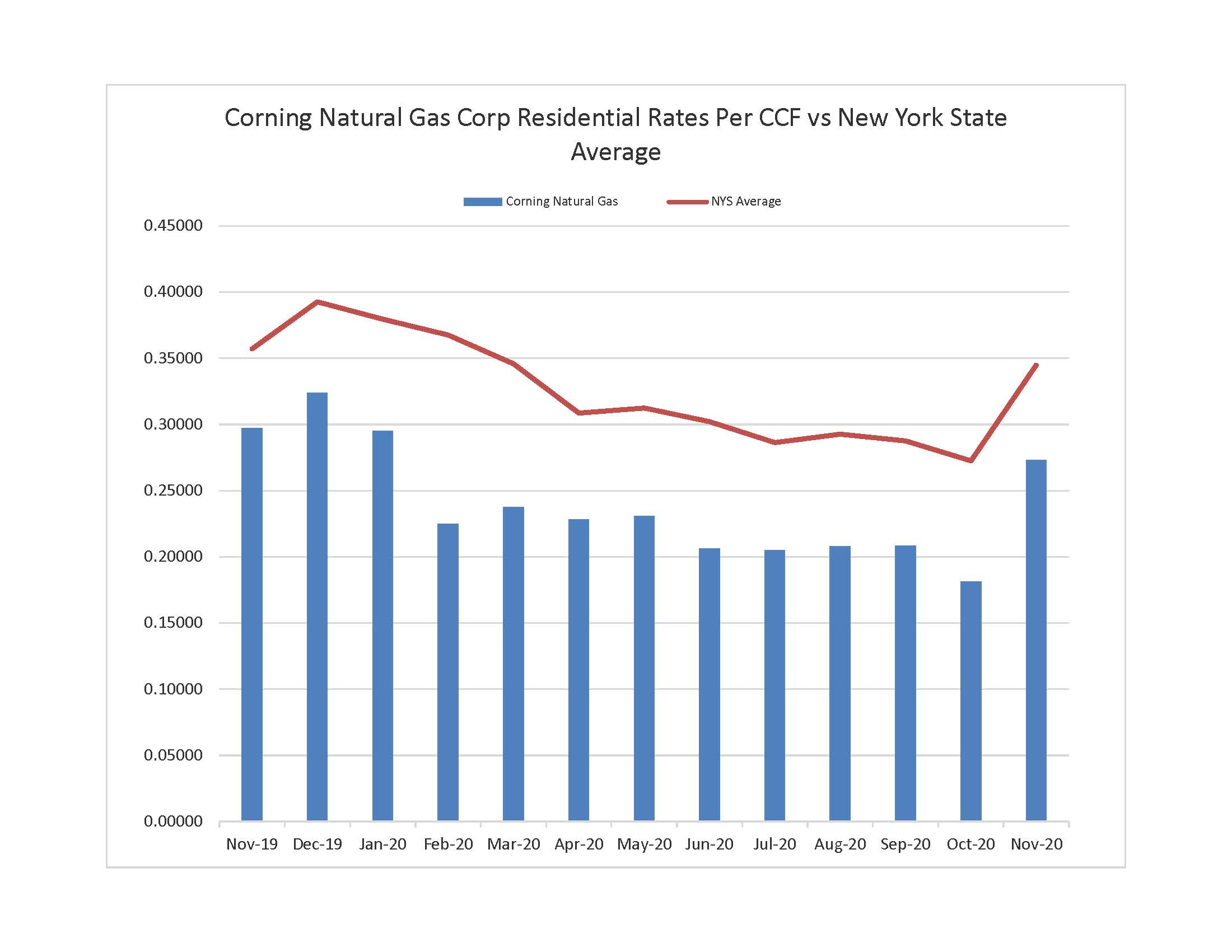 Gas Adjustment Clause (GAC) | Corning Natural Gas Corporation