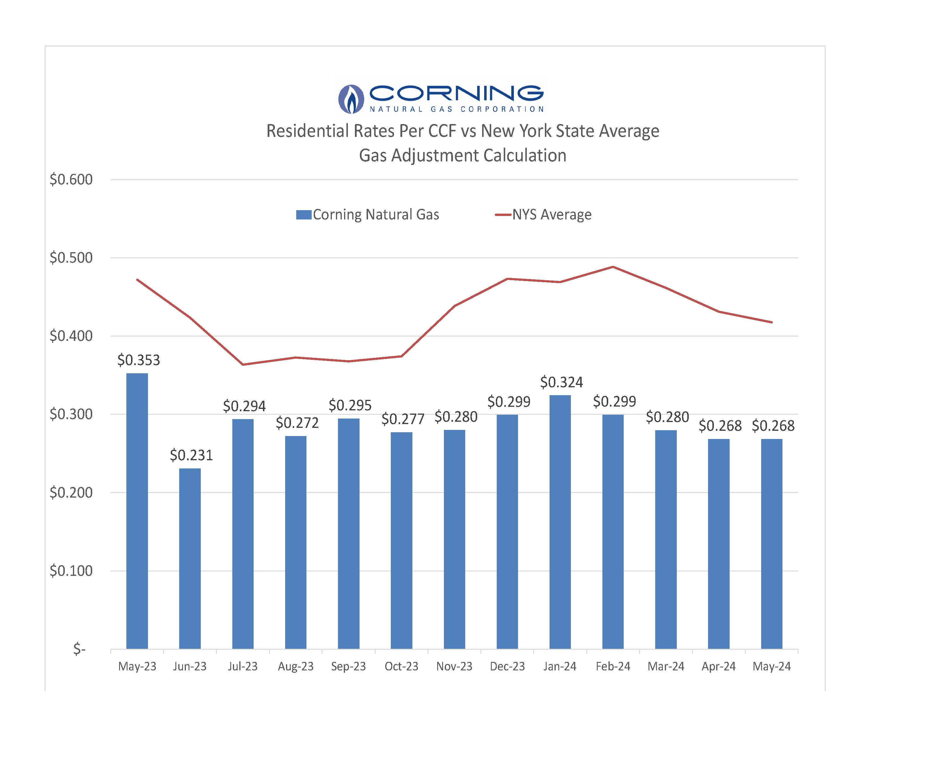 Gas Adjustment Calculation (GAC) and NYS Residential Rate Comparison ...